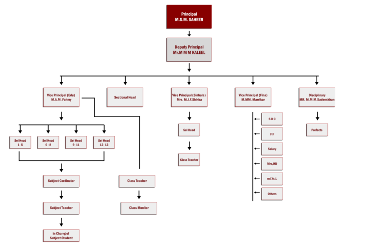 Administrative Structure – Al Hilal Central College